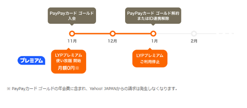 【Yahoo】LYPプレミアムを解約する方法|解約するとどうなるのか徹底解説